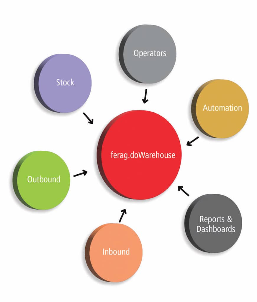 Unified Control Systems are the future of warehouse excellence - MHD